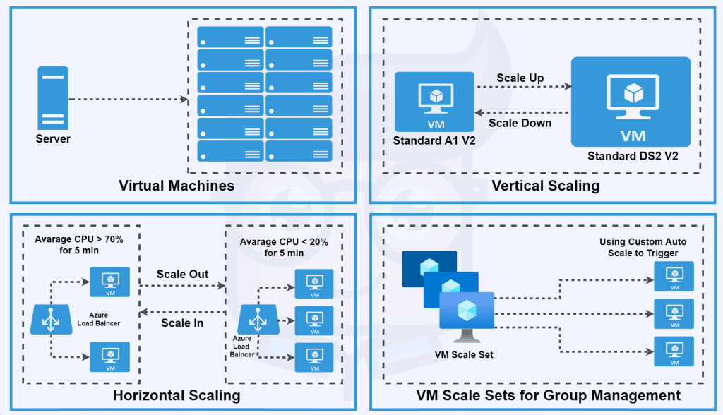 A Guide to Azure Virtual Machines - Codinizer