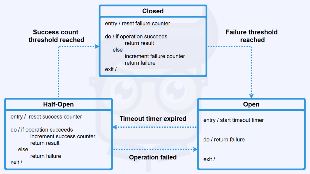 Circuit Breaker Pattern: A Safety Net for Your Apps